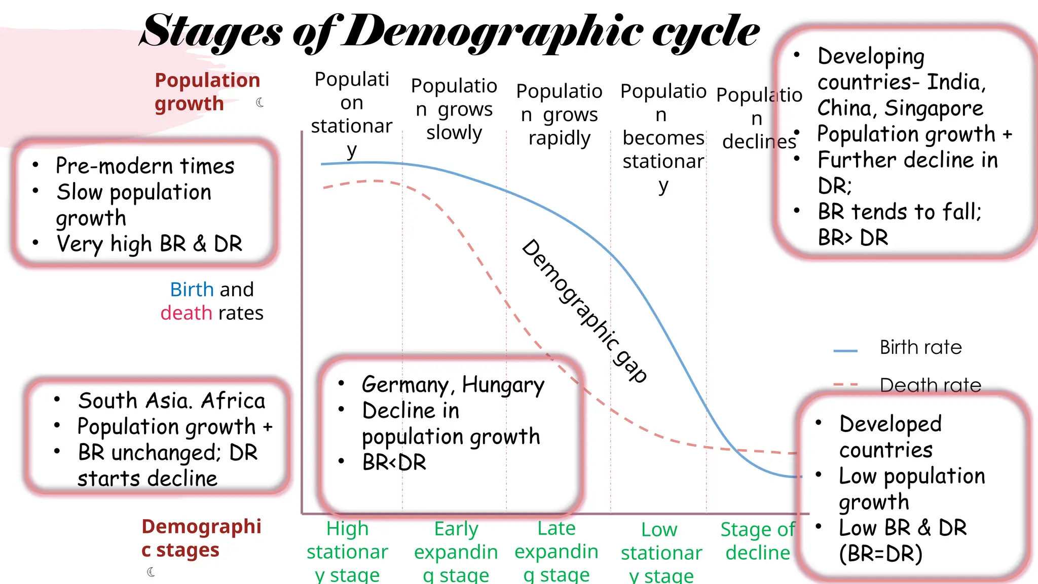 DEMOGRAPHY-PRINCIPLES, CYCLE, VITAL STATISTICS | PPTX