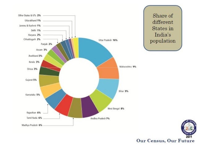 Demography of india