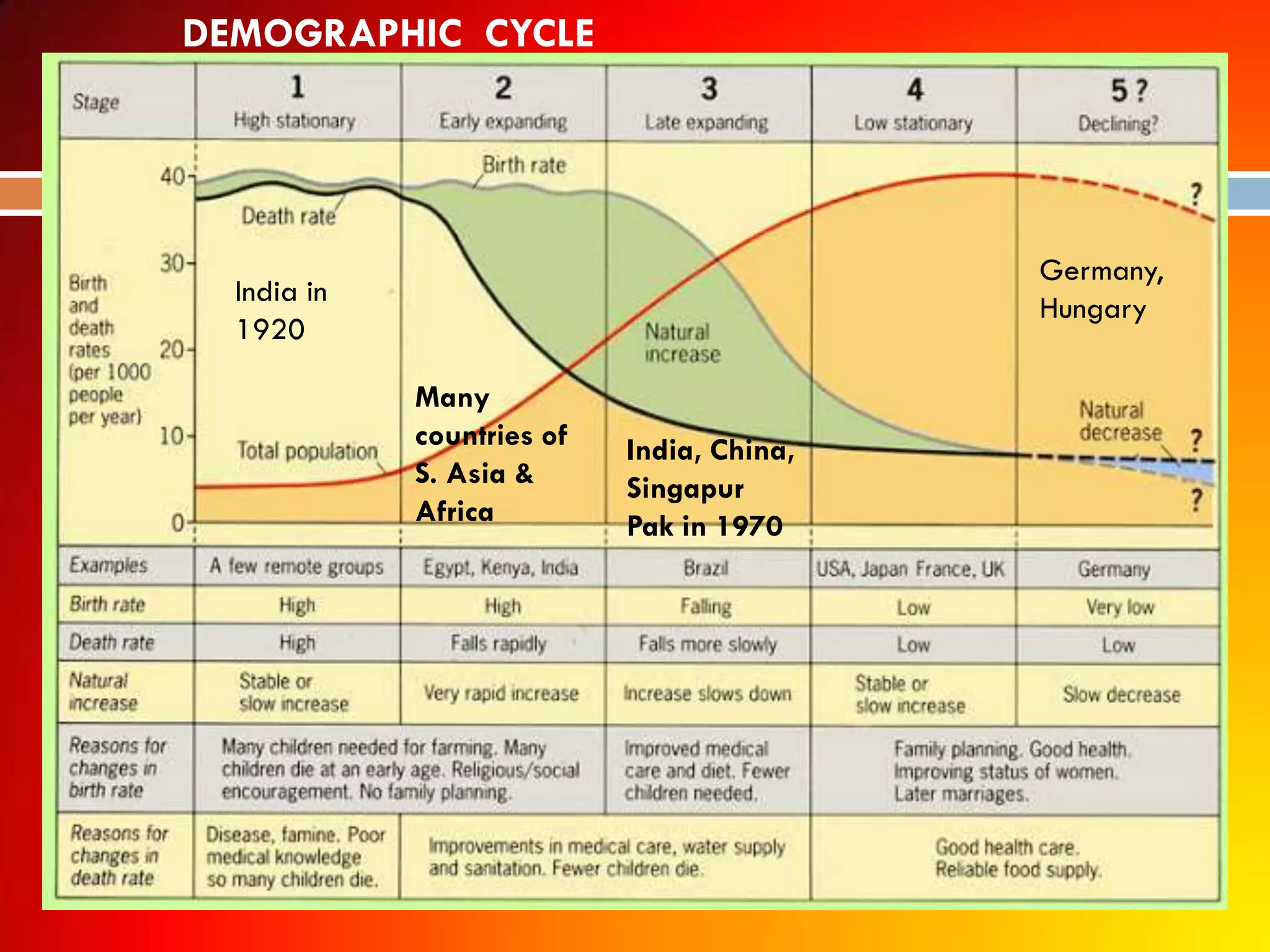 Demography pres part ii by dr najeeb (1) | PPTX
