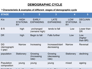 Demography ( dr.sanjeev sahu) | PPT