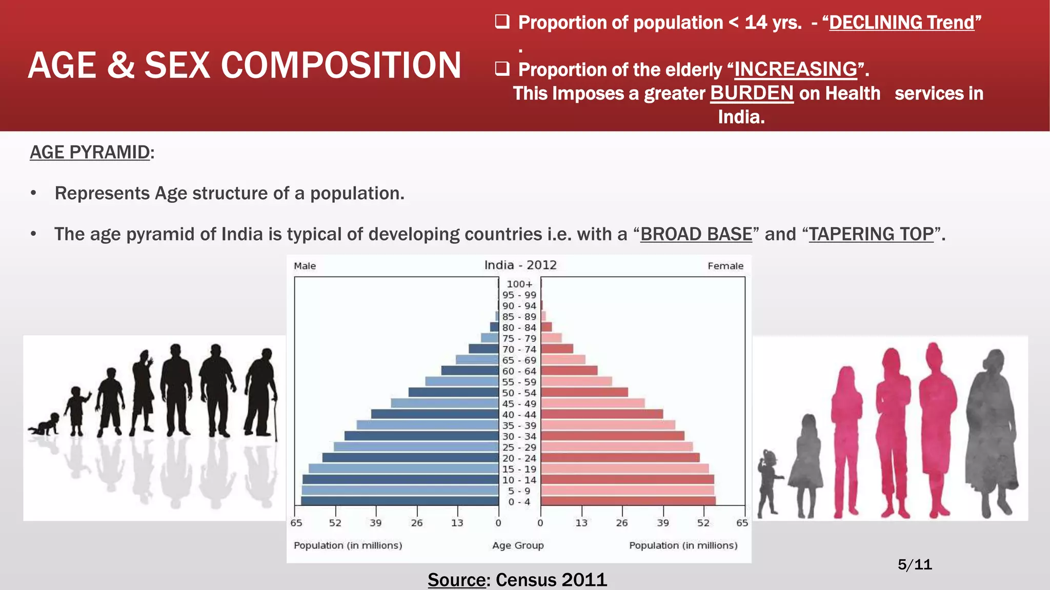 DEMOGRAPHIC TRENDS IN INDIA | PPT