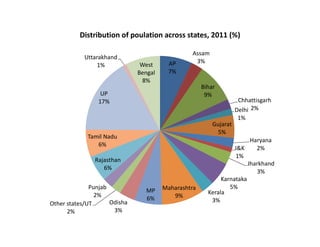 Demograpic profile of indian states presentation | PDF