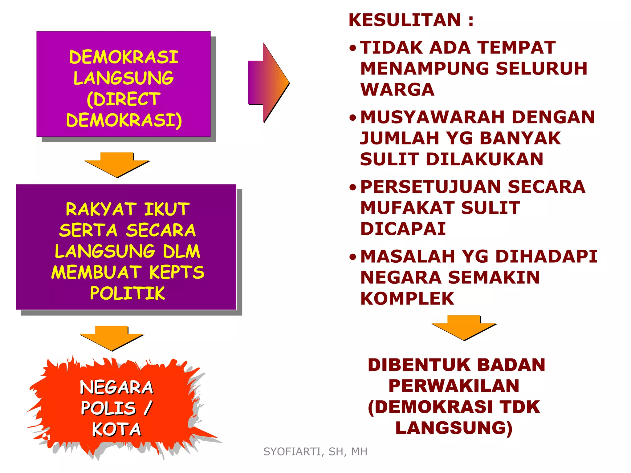 Demokrasi pancasila (modul pancasila) | PPT