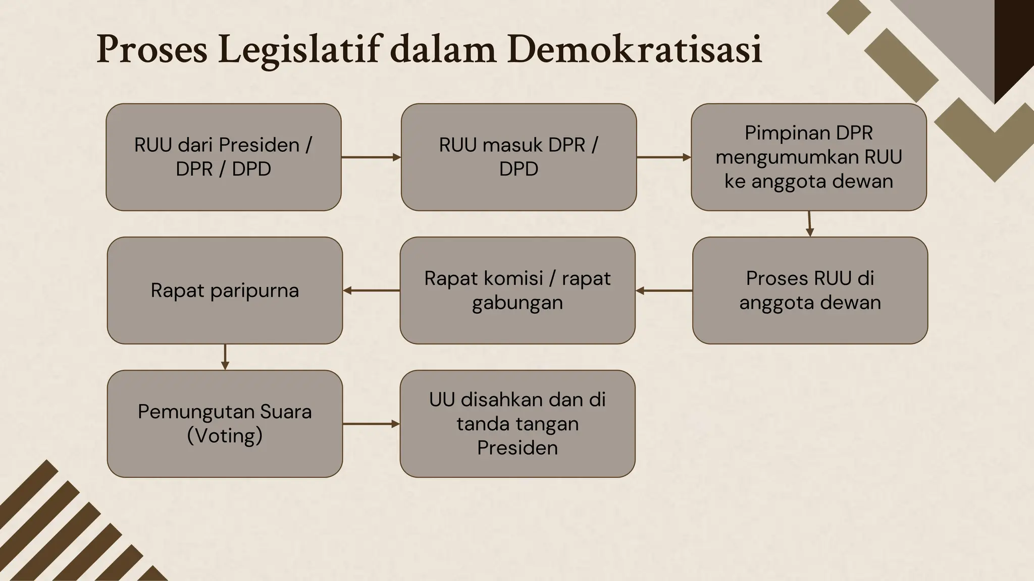 Demokratisasi Proses Legislatif di Indonesia | PPTX