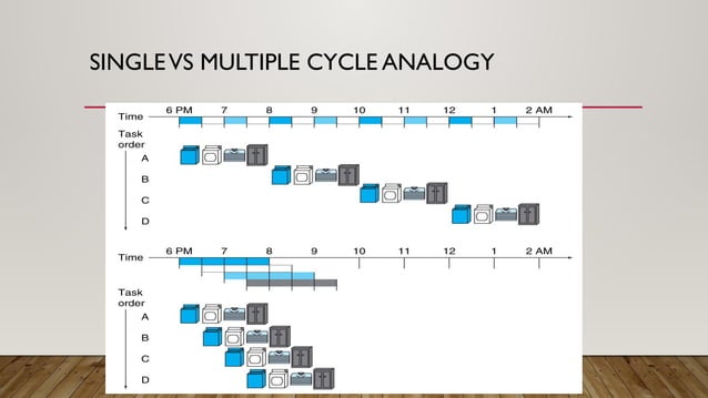 Demonstration Of Pipelining In Computer Architecture Pptx