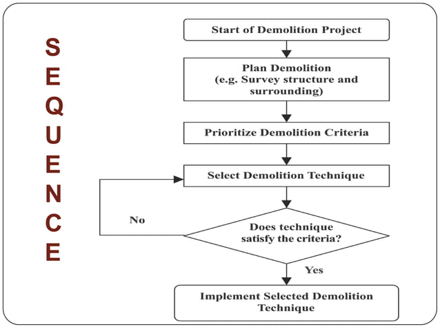 Demolition methods and its sequence | PPTX | Home Security | Home & Garden