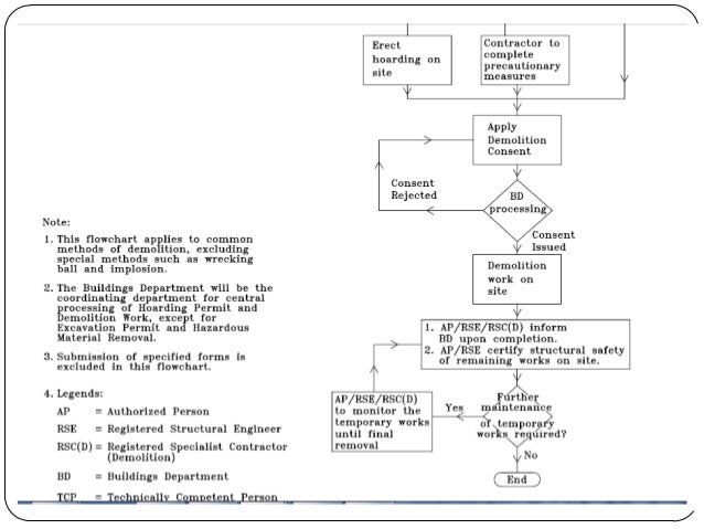 Demolition methods and its sequence
