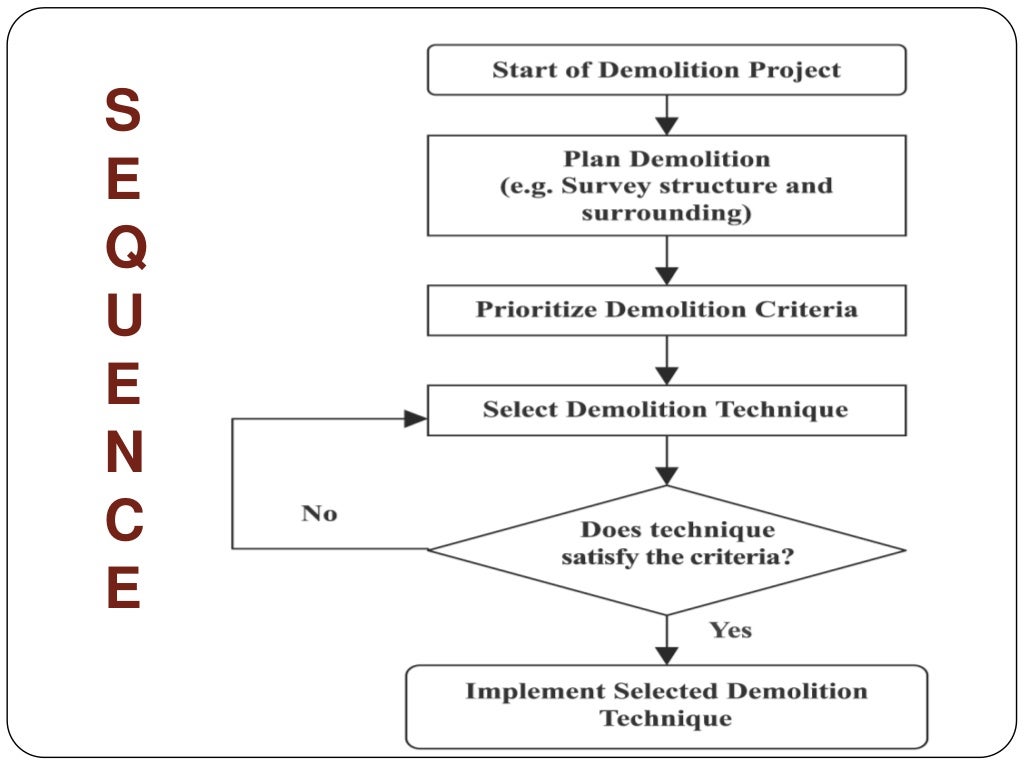 Demolition methods and its sequence