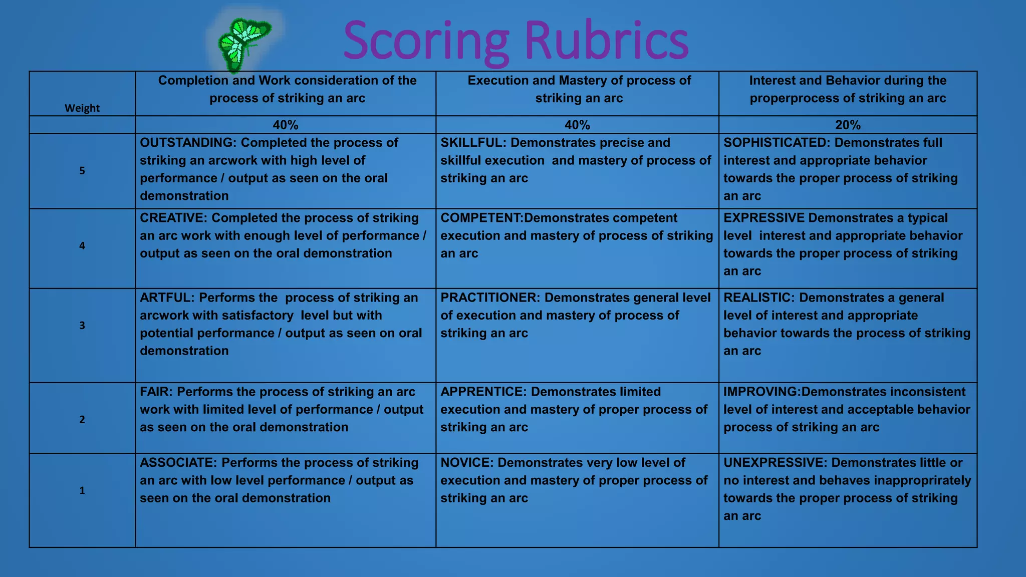 Demo methods striking an arc procedure | PPTX