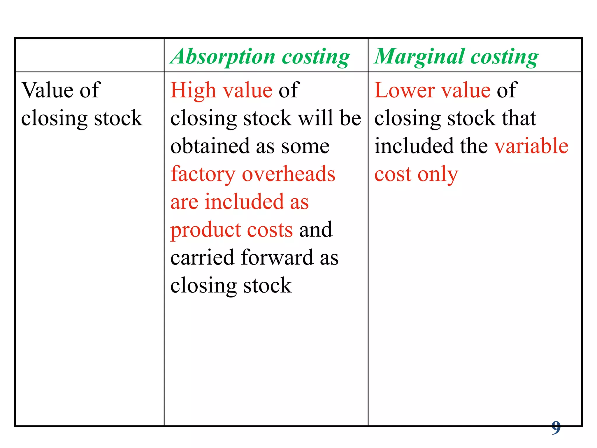 Absorption Costing and Marginal Costing ppt | PPT