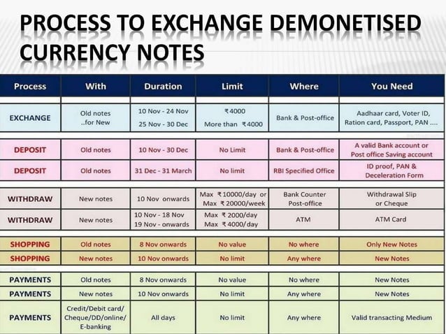 The Presentation on Demonetisation | PPTX