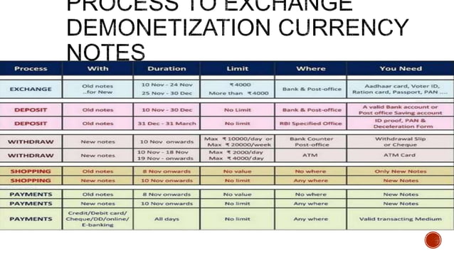 Demonetization in INDIA | PPTX | Currencies | Economy
