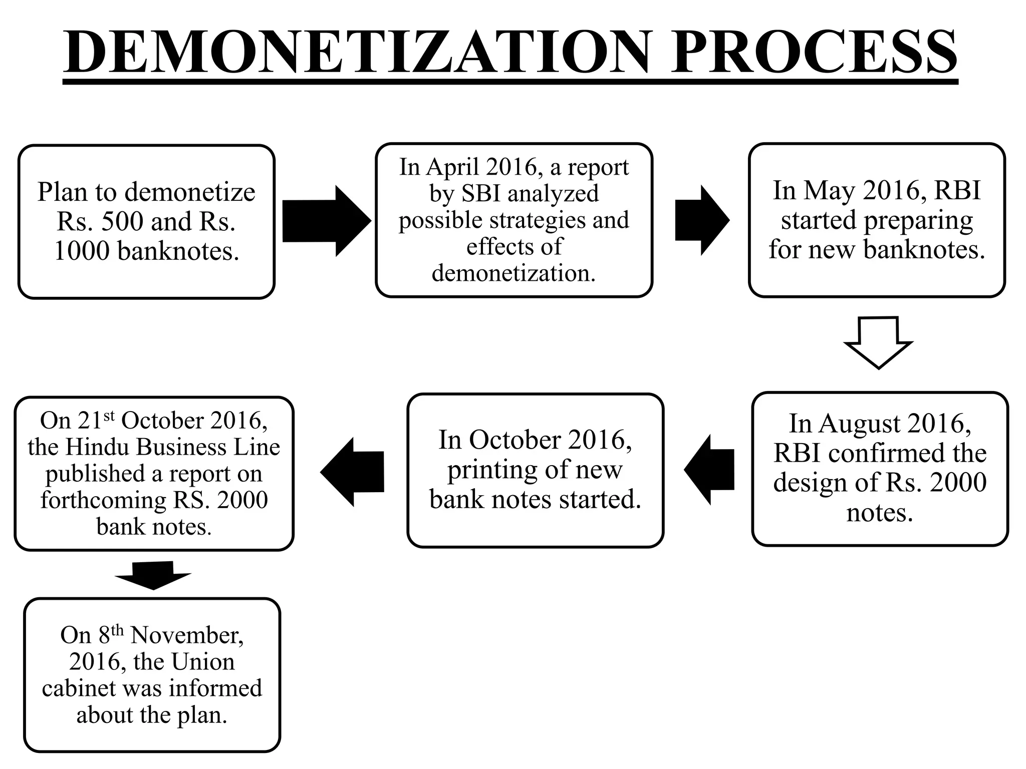 Demonetisation and its impact on indian economy | PPTX
