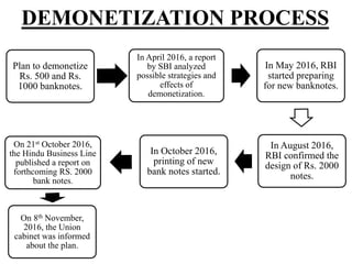 Demonetisation and its impact on indian economy | PPT