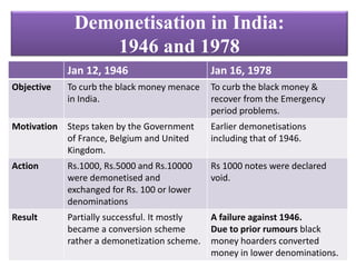 Demonetisation Hits & Misses: Indian & International Experience | PPTX