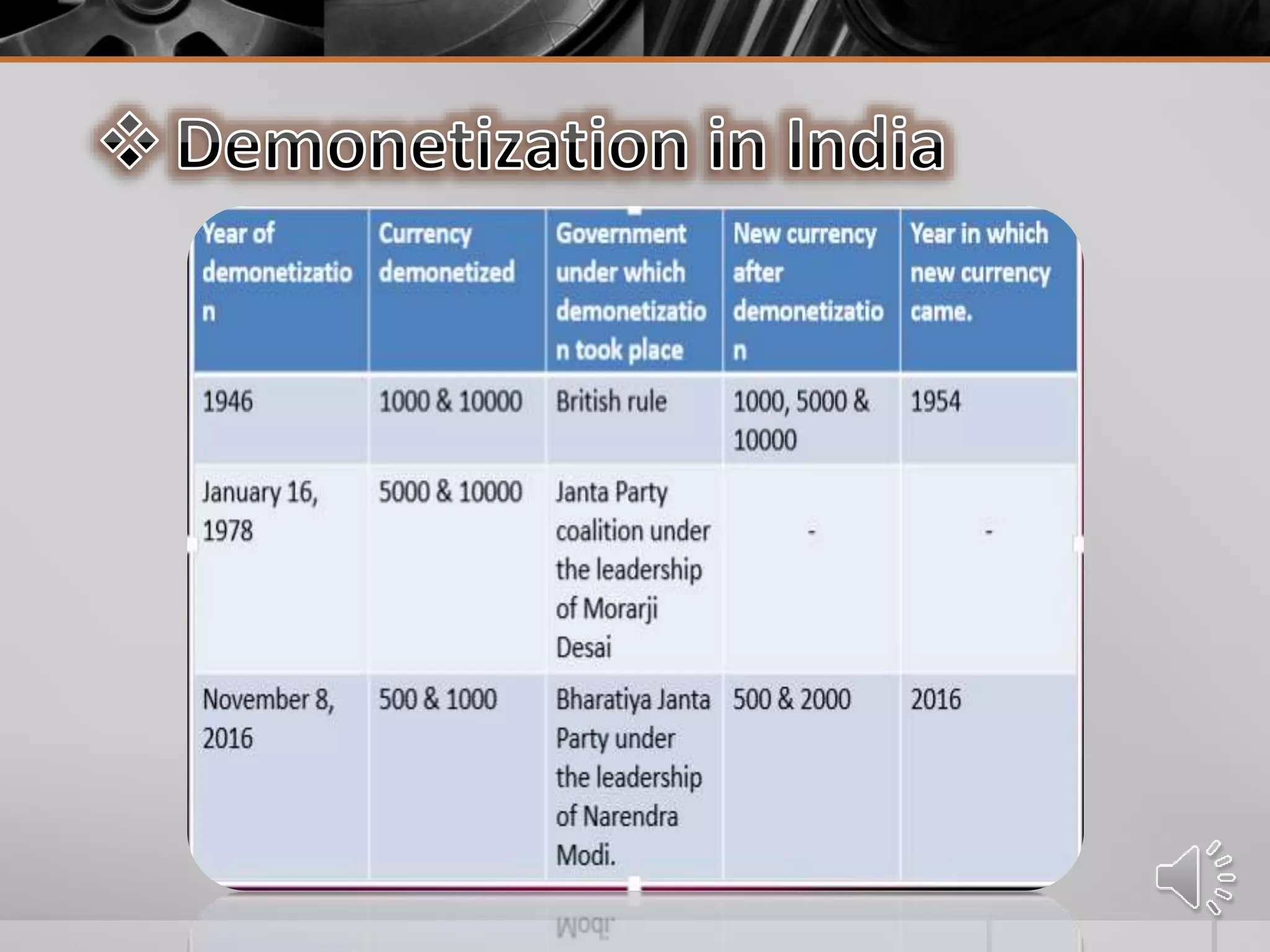 Demonetisation project=12 | PPTX