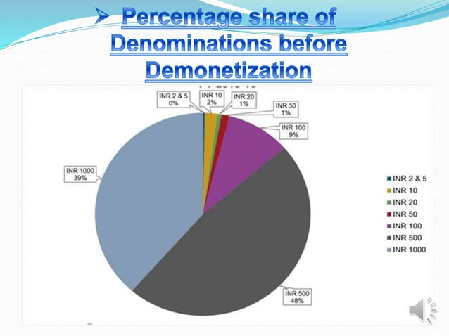Demonetisation project=12 | PPTX