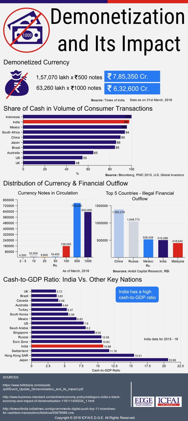 Demonetization and Its Impact | PDF