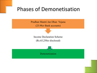 Demonitisation and its effect on indian economy | PPTX
