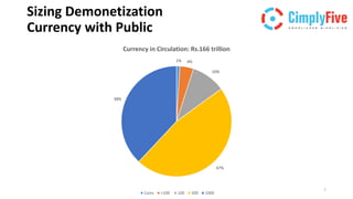 Demonitization of Rs 500 & 1000 notes from Indian Economy | PPT