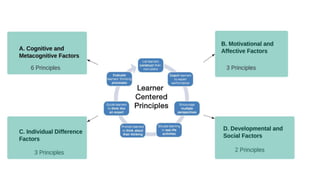 Demonstrate an Understanding of Learner Centered Principles.pptx