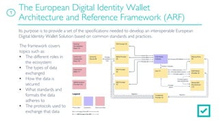 Demonstrating European Digital Identity Wallets | PDF