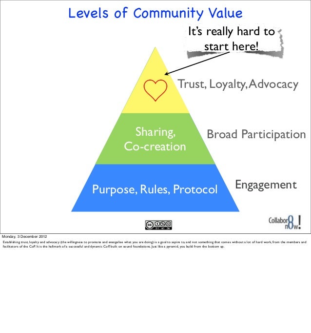 Demonstrating value with Communities Of Practice
