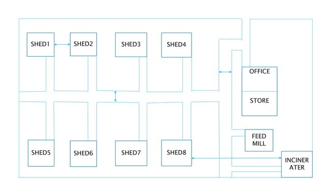 Demonstration of housing and layout plans for poultry [autosaved] | PPTX
