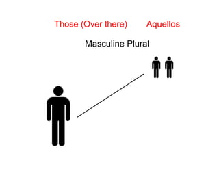Demonstrative adjectives | PDF