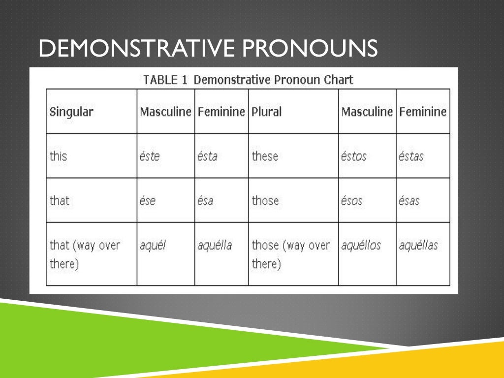 Demonstratives Adjectives