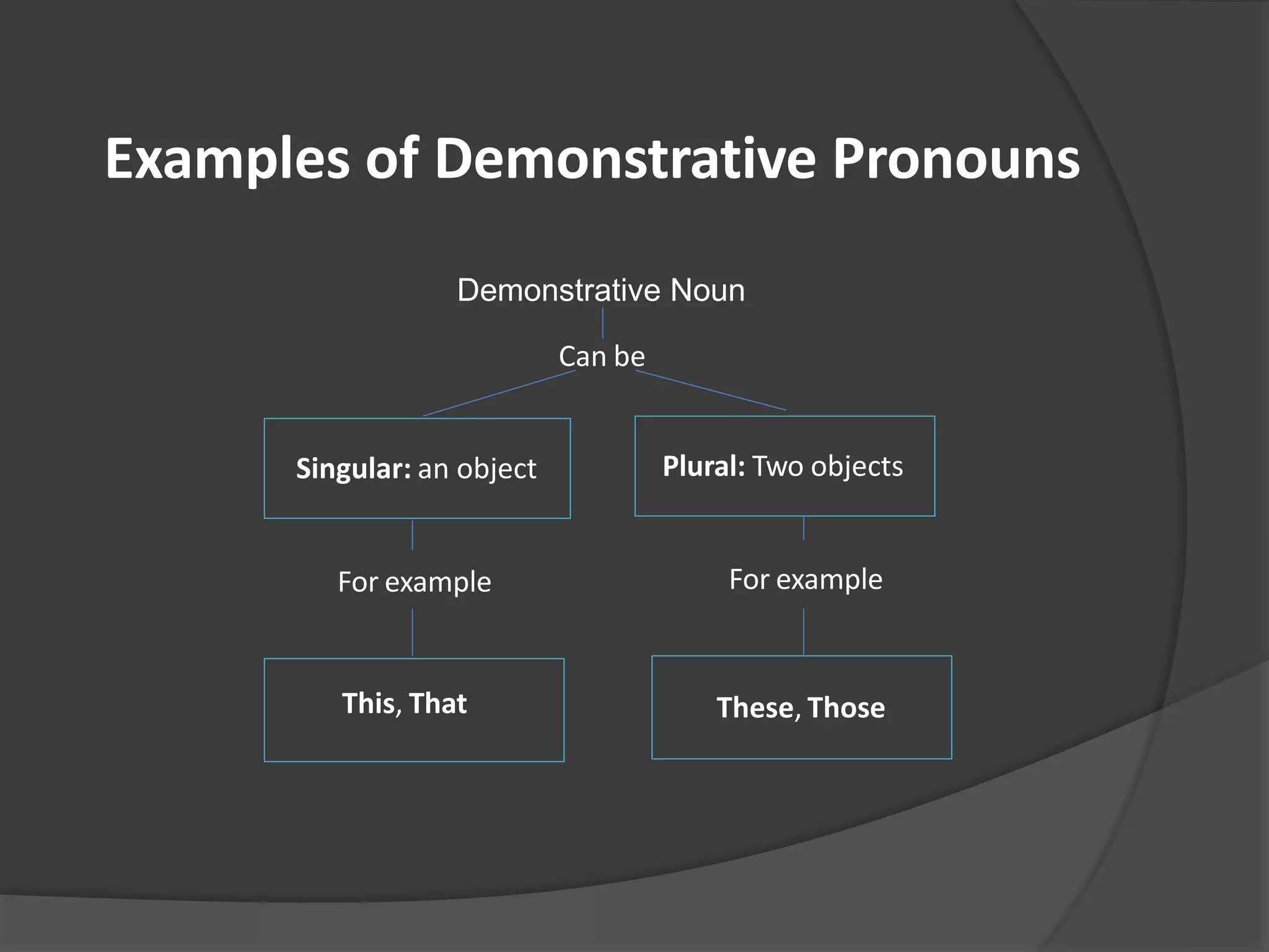 Demonstrative pronoun & relative pronoun | PPTX
