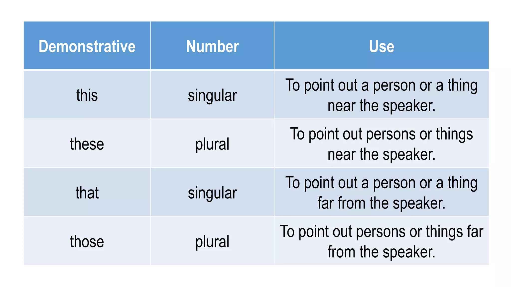 Demonstrative pronouns and determiners | PPTX
