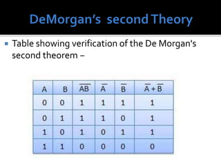 DeMorgan’s Theory.pptx