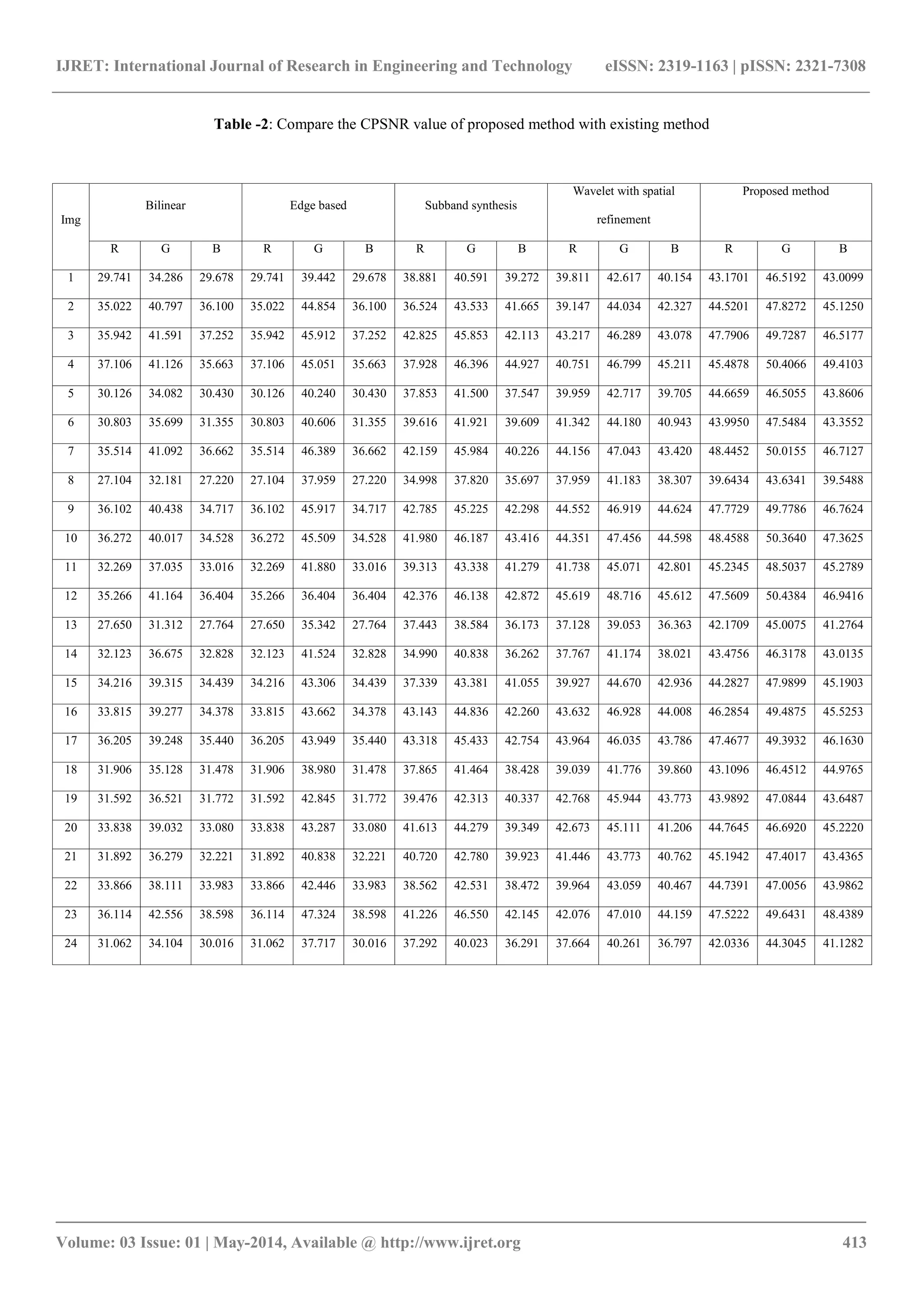 Demosaicing of images for bayer cfa using projection algorithm | PDF
