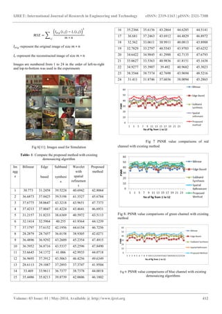 Demosaicing of images for bayer cfa using projection algorithm | PDF