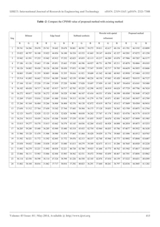 Demosaicing of images for bayer cfa using projection algorithm | PDF
