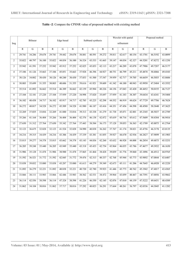 Demosaicing of images for bayer cfa using projection algorithm | PDF