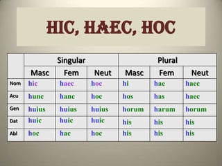 Demostrativos latinos | PPT