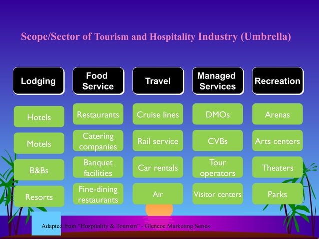 intro to hospitality and tourism industry | PPTX