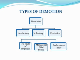 Demotion And Separation | PPT