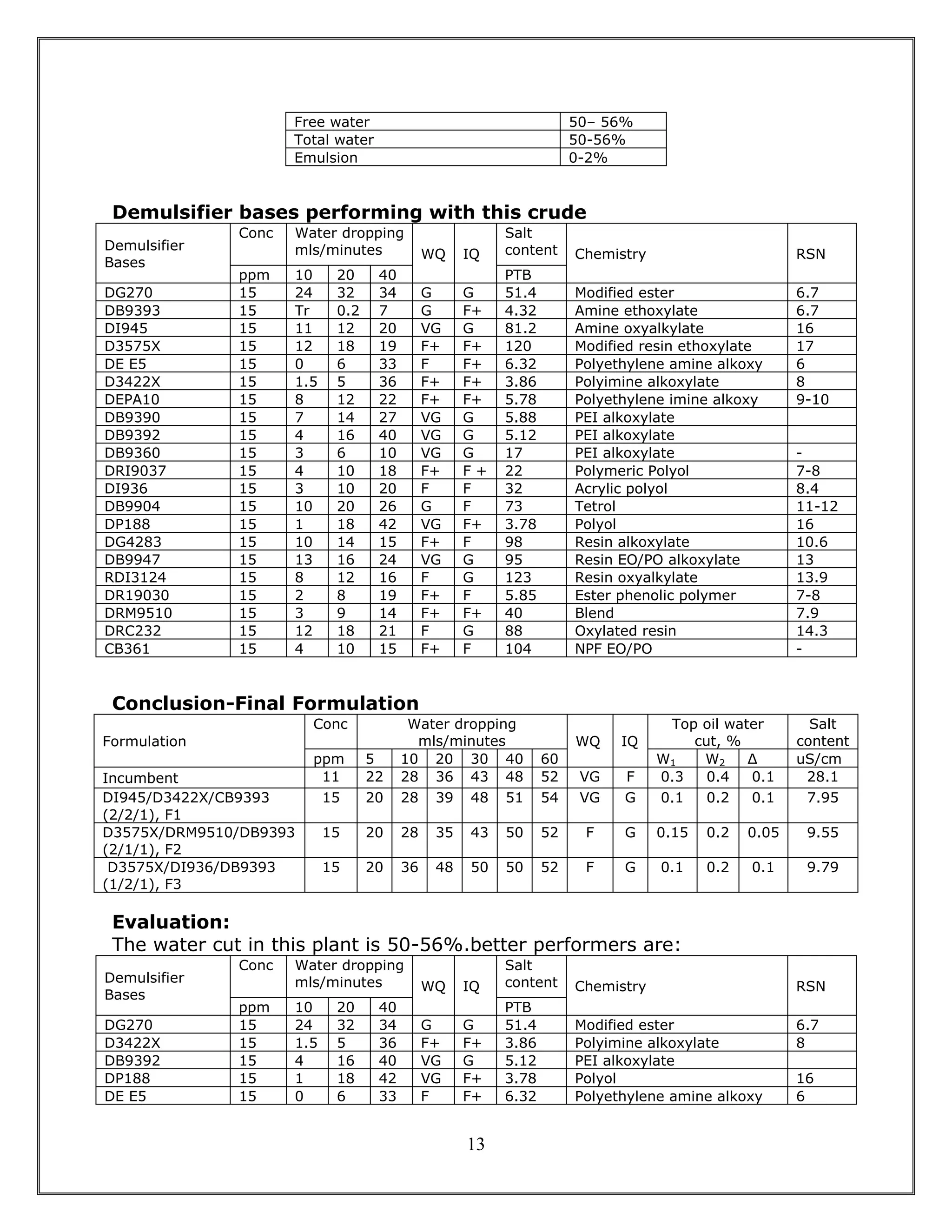 Demulsifiers water in oil emulsion separation results | PDF
