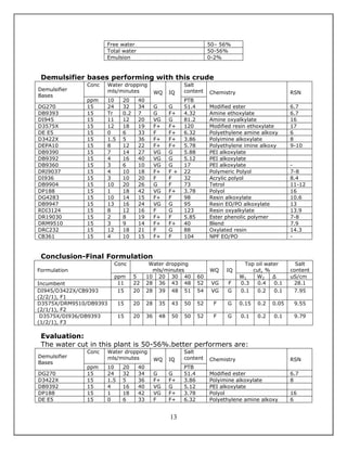 Demulsifiers water in oil emulsion separation results | PDF