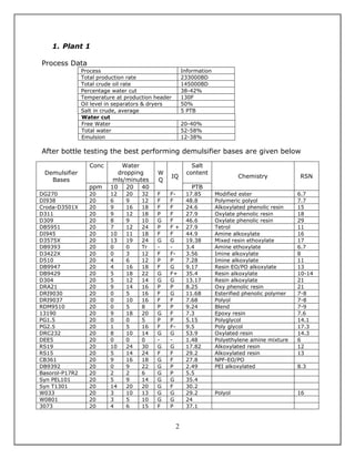 Demulsifiers water in oil emulsion separation results | PDF