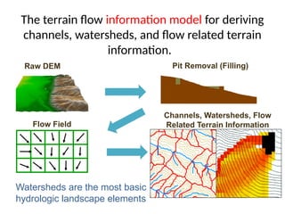 WatershedDelineation , Using GIS and RS.pptx