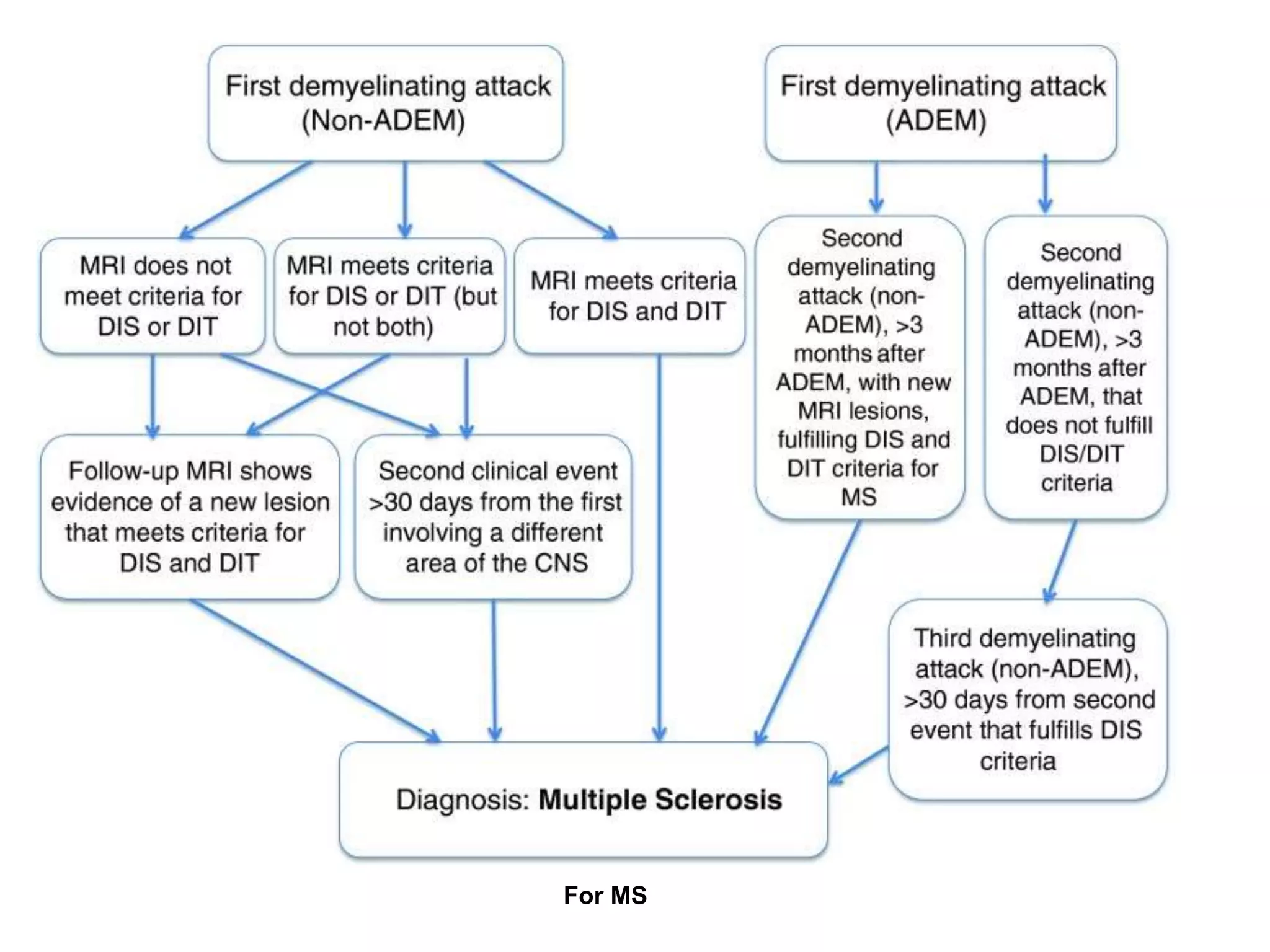 Demyelinating disorders approach | PPTX