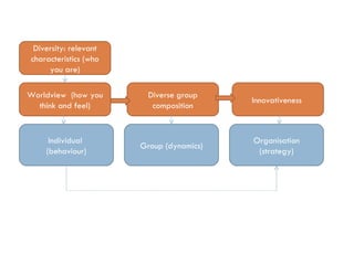 Demystify diversity research model | PPT