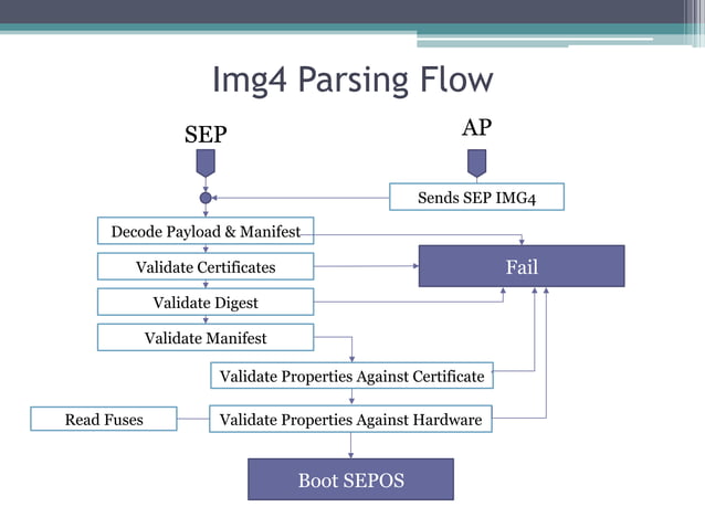 Demystifying Secure enclave processor | PPT