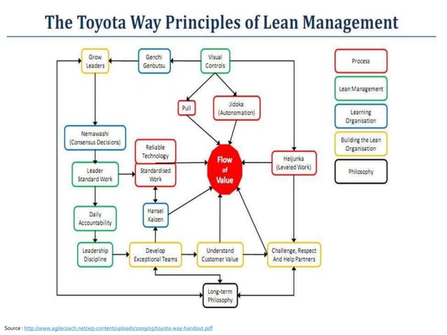 Demystifying 11 japanese jargons from tps lean | PPTX | Business ...