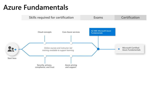 Demystifying Azure Certifications | PPT