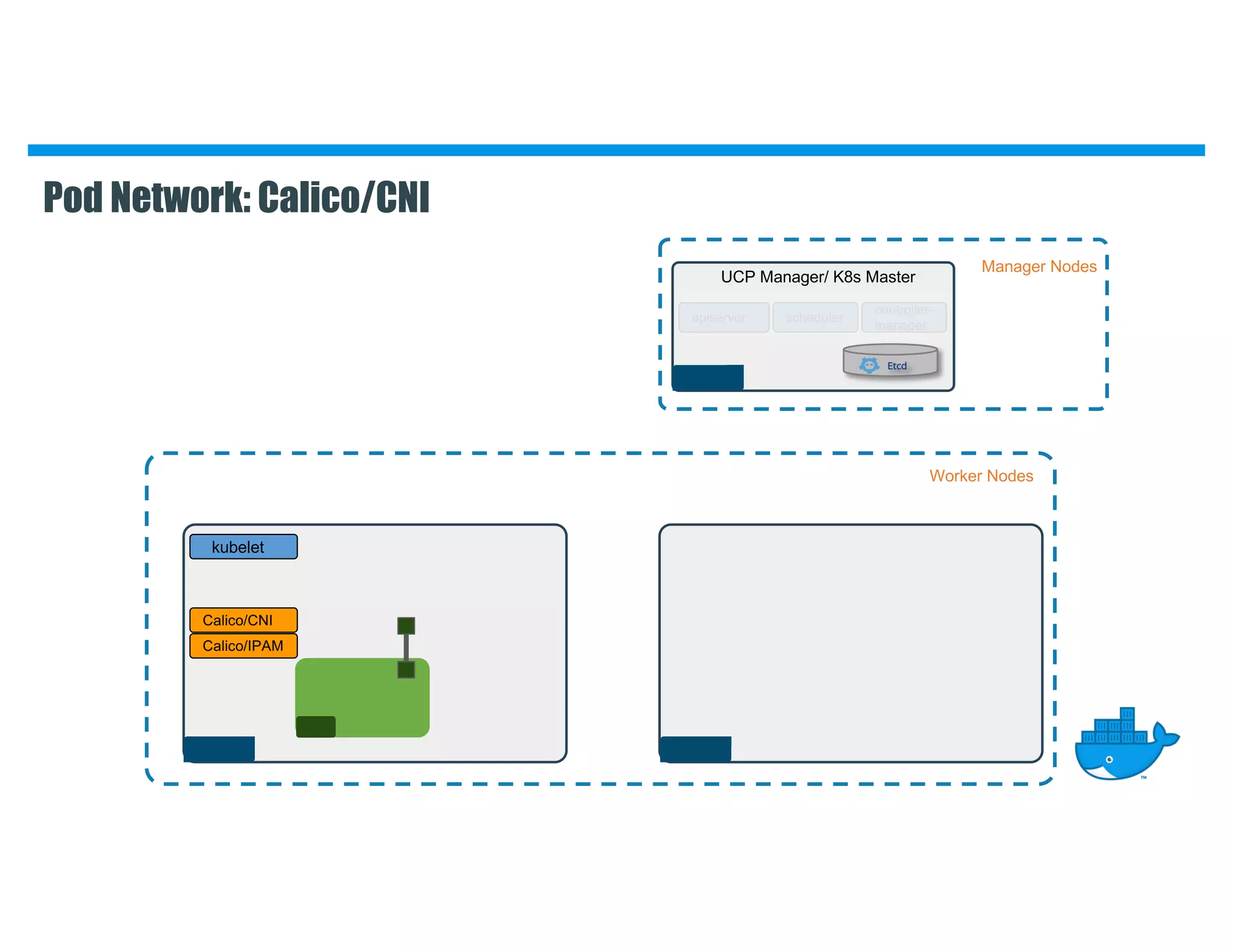 Demystifying Container Connectivity With Kubernetes In Docker Ppt 5178